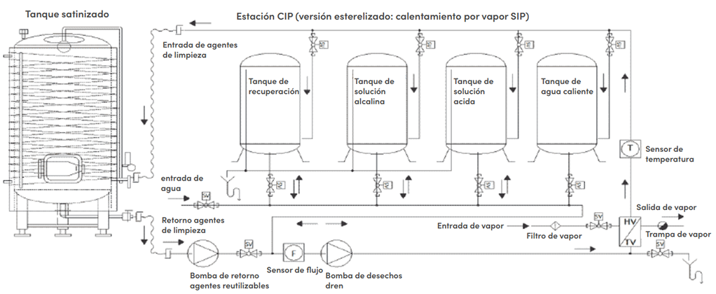 Eficiencia en proceso CIP/SIP